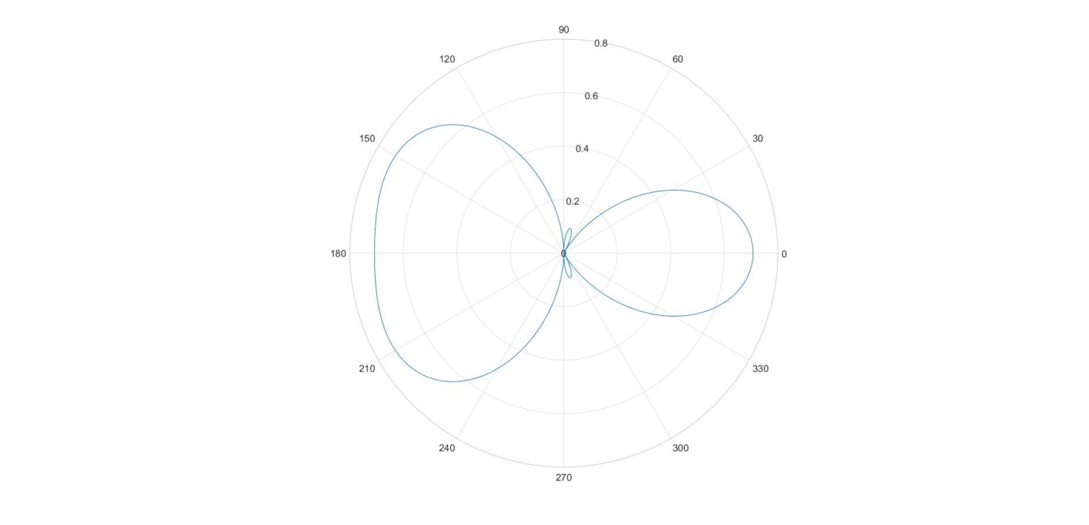Computing The Radiation Characteristics Of Linear Arrayswith Matlab Code Array Factor
